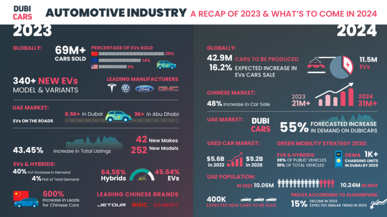 Automotive Industry Data, Facts, Figures & More: 2023 Vs 2024