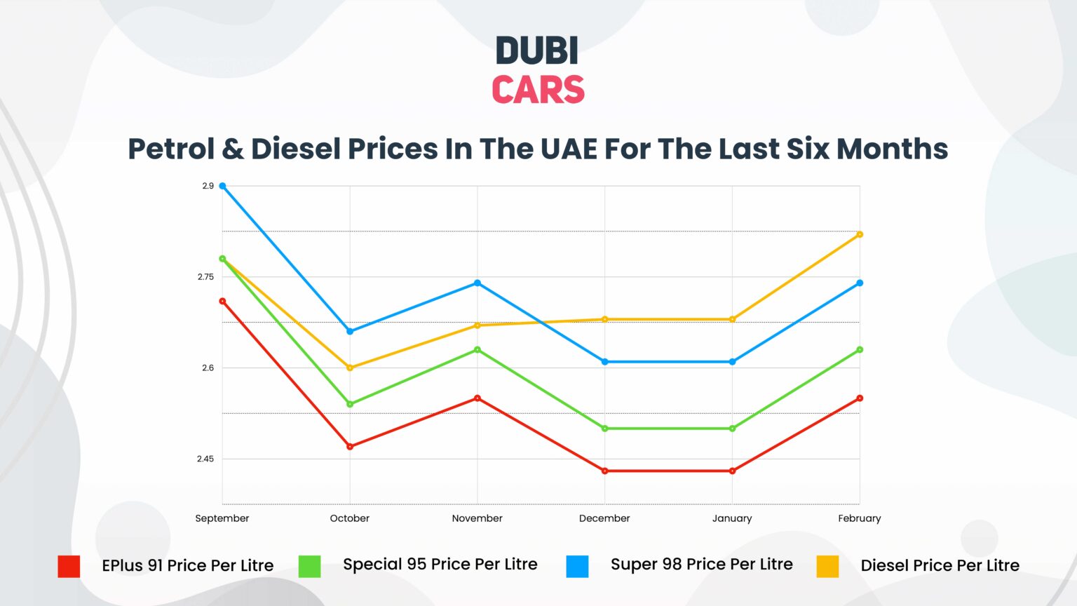 February 2025 Petrol & Diesel Prices in UAE - Latest Fuel Update