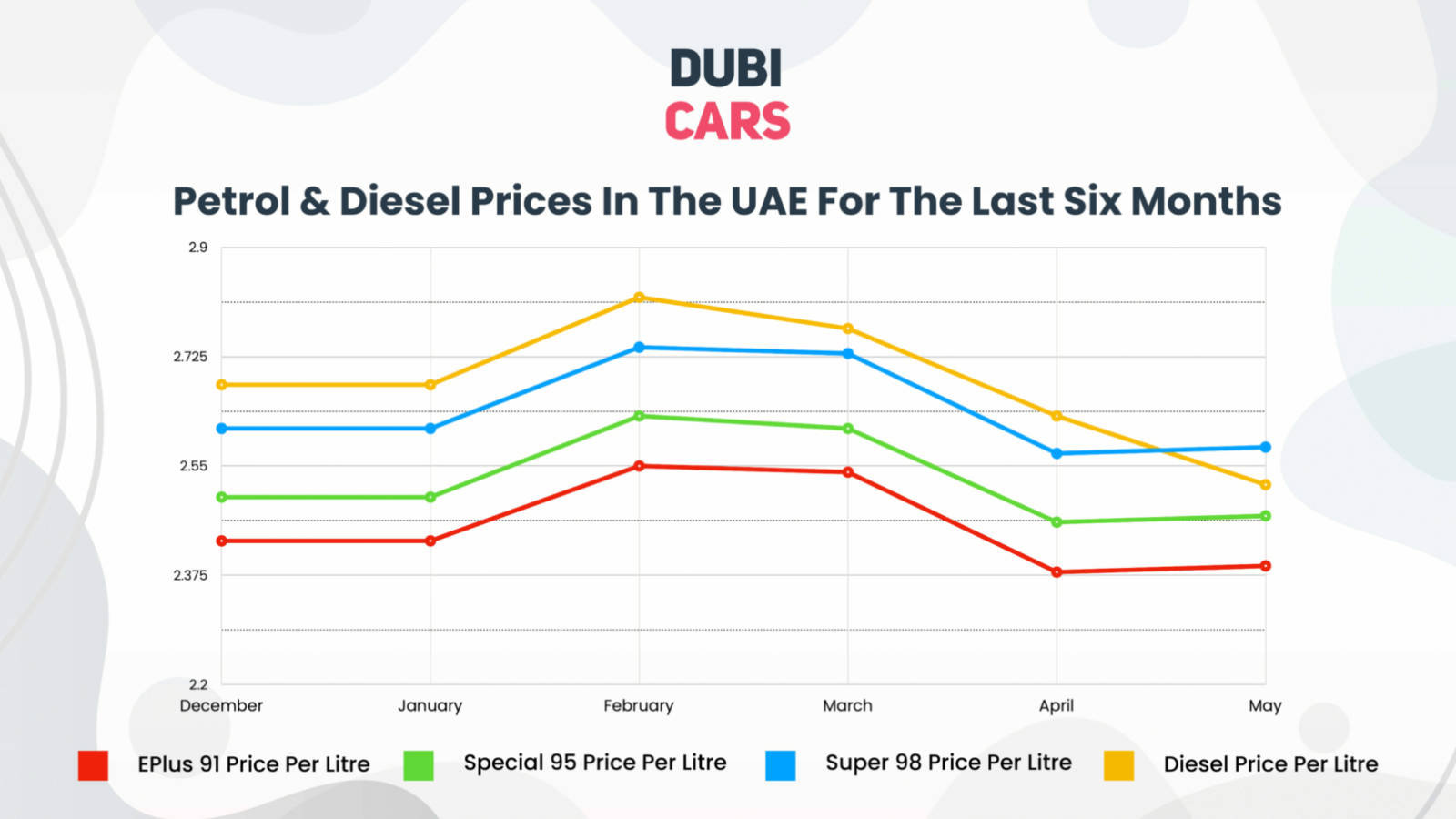 May 2025 Petrol & Diesel Prices in UAE | Remains Almost The Same