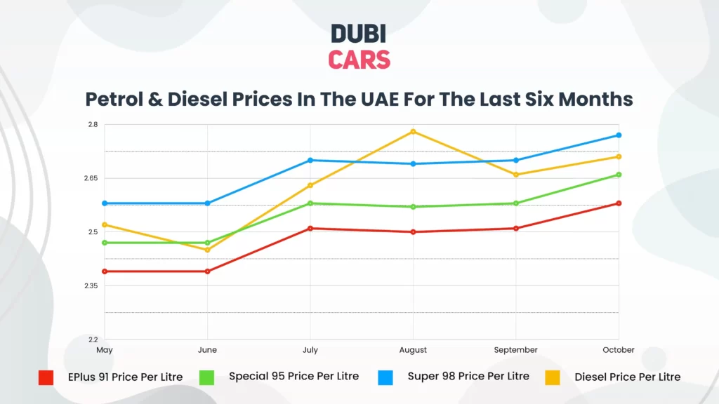 October 2025 Petrol & Diesel Prices in UAE | AED 0.01 Increase
