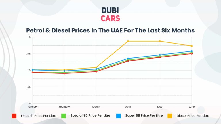 June 2026 Petrol Prices | AED 0.29 Increase